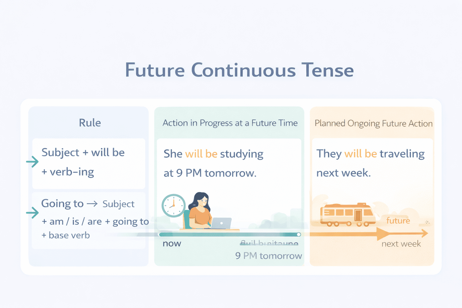 Future Continuous Tense – Rules, Uses & Examples - Practice English Online