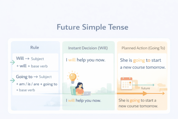 Future Simple Tense (Will vs Going To) – Rules, Uses & Examples ...
