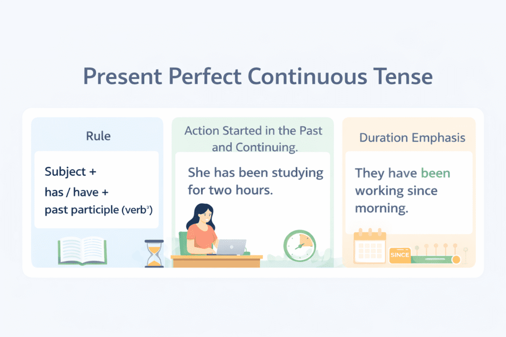 Present Perfect Continuous Tense – Rules, Uses & Examples - Practice ...