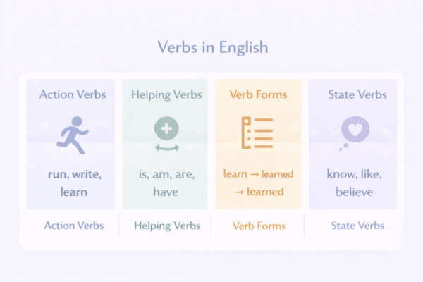 Verbs – Types, Forms & Examples - Practice English Online
