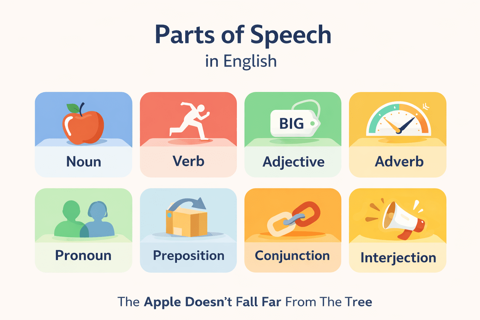 Parts of Speech in English - Practice English Online